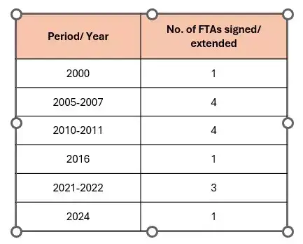 With over 50% FTAs driving imports, it's time to reorient them for ...