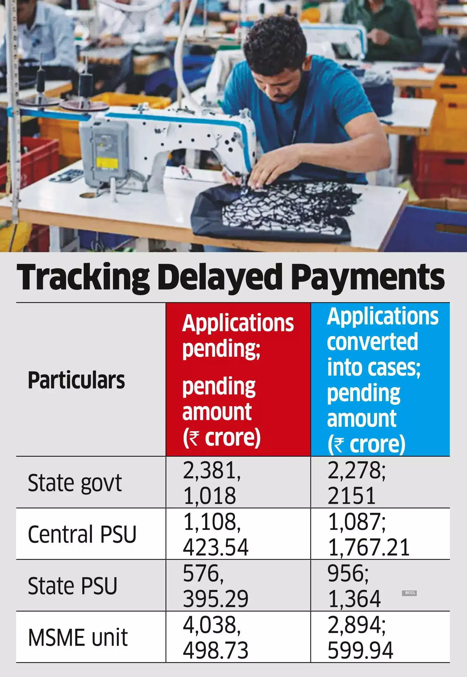Payments of ₹21,108 cr to small firms pending: MSME Samadhaan portal ...