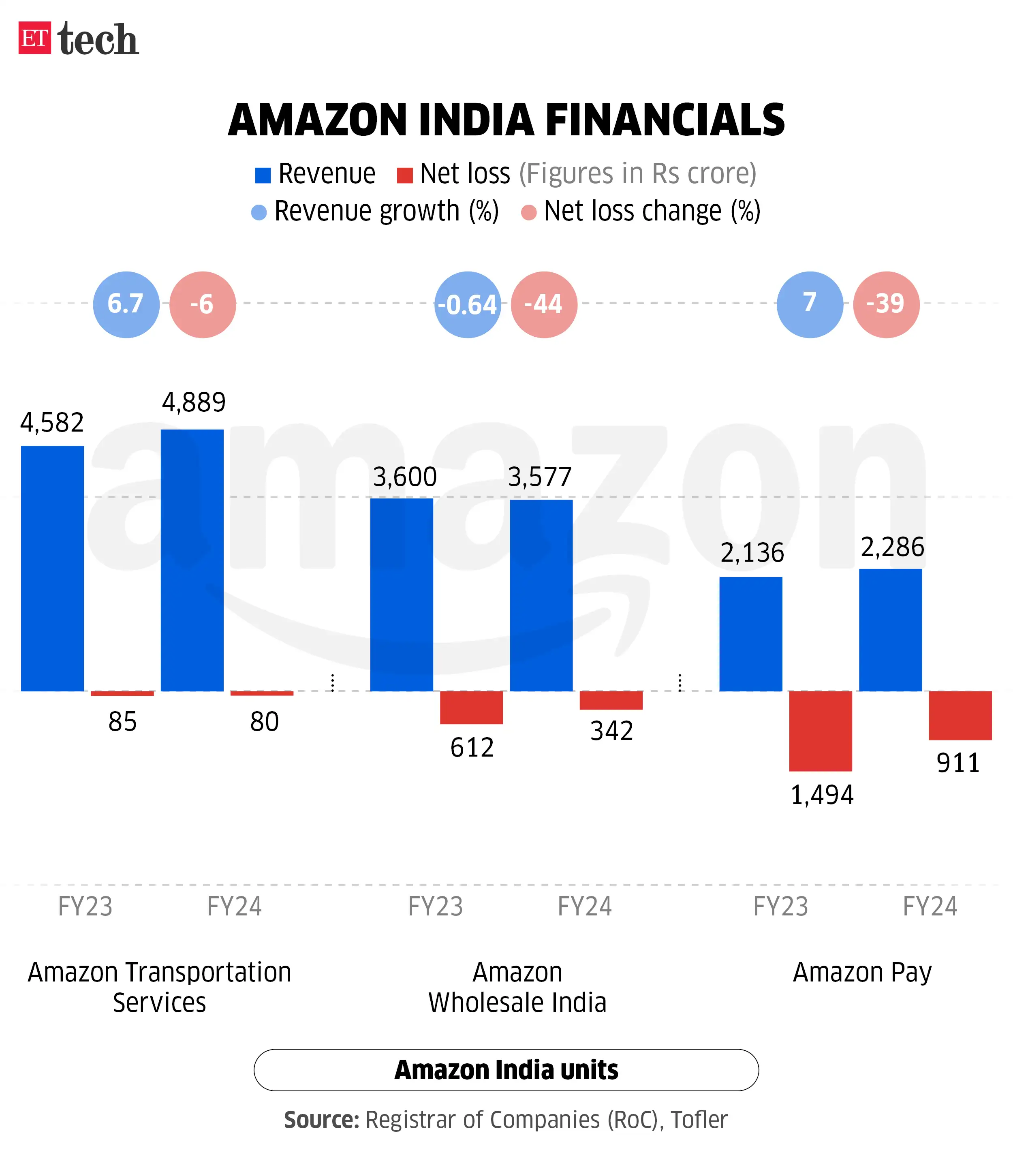 Amazon India: Amazon India units post moderate growth, cut losses in ...