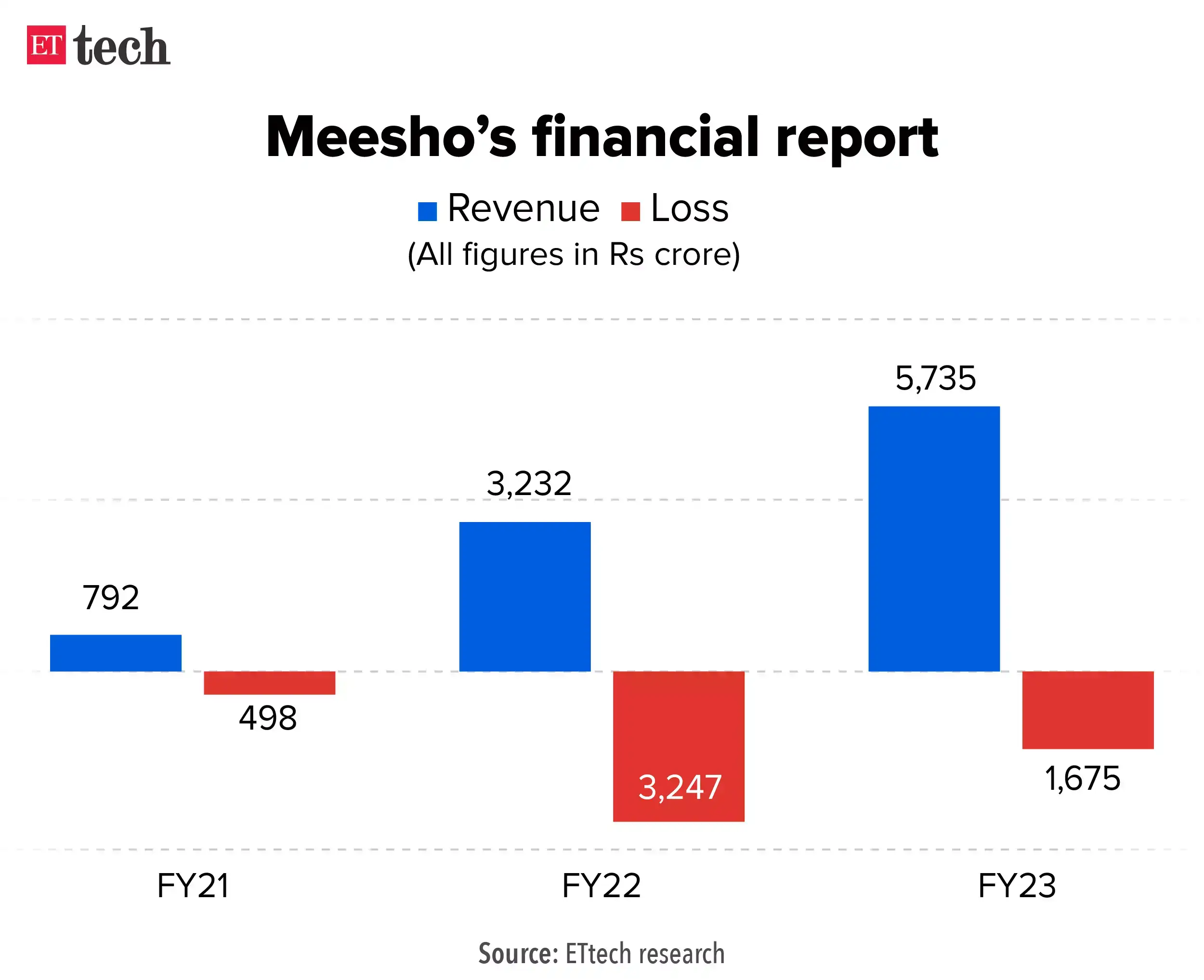 Meesho: Meesho FY24 revenue jumps 33% to Rs 7,615 crore, Esop adjusted ...