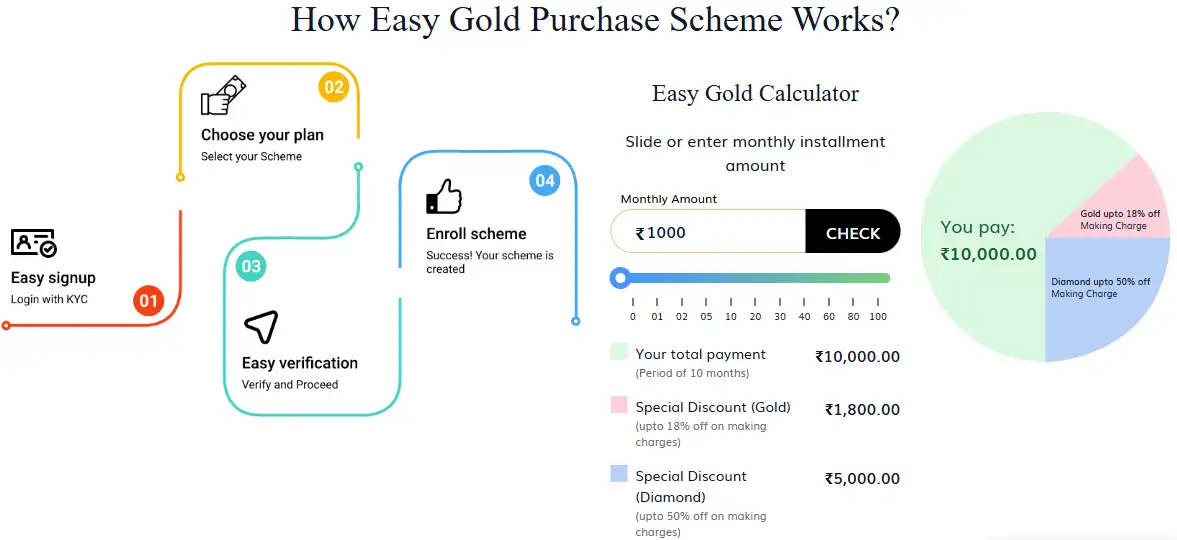 Five monthly deposit schemes for gold investment: Know how these schemes from Tanishq, Reliance ...