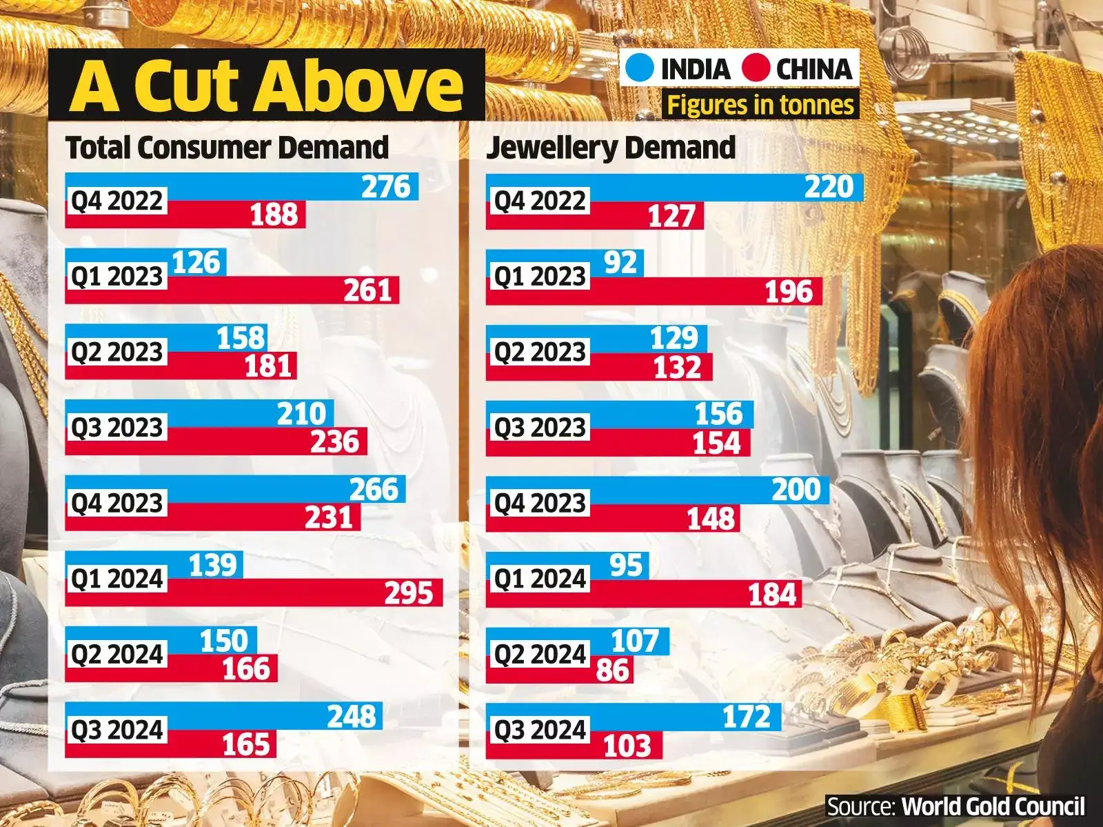Indian consumers outshine Chinese in gold buys - The Economic Times