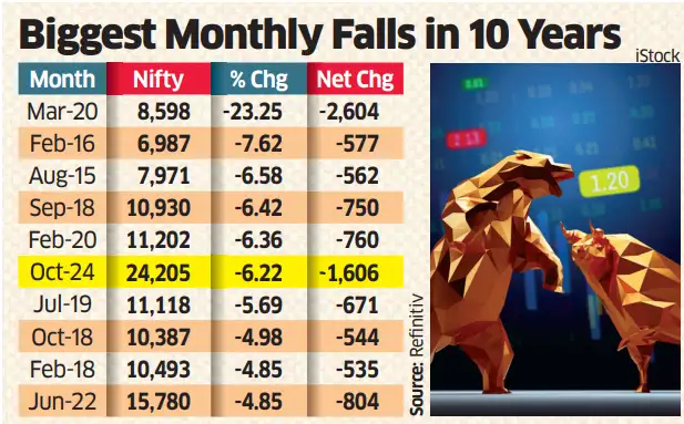Nifty logs worst month since Covid; major shocks unlikely - The ...