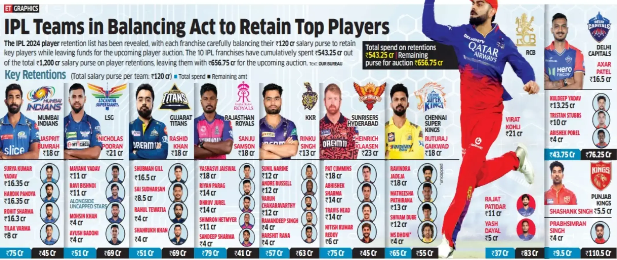 IPL 2025: Most expensive player retentions revealed - The Economic Times