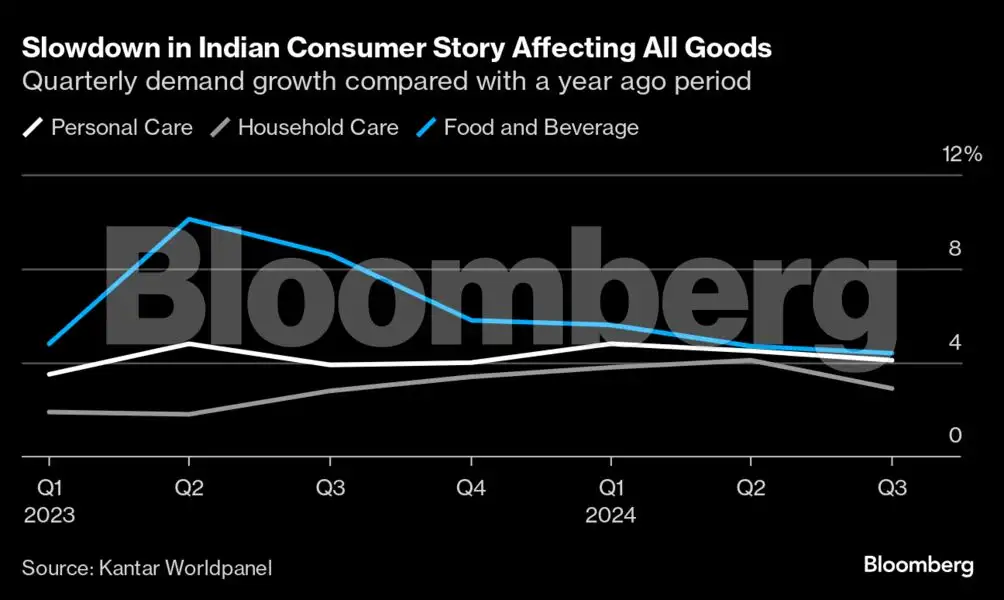 From Reliance to Unilever, firms worried about low consumer demand in ...