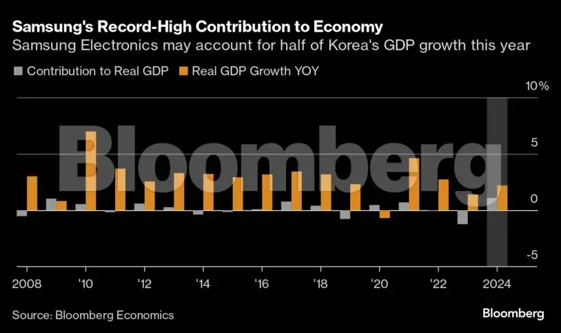 Samsung set to account for half of South Korea’s economic growth - The ...
