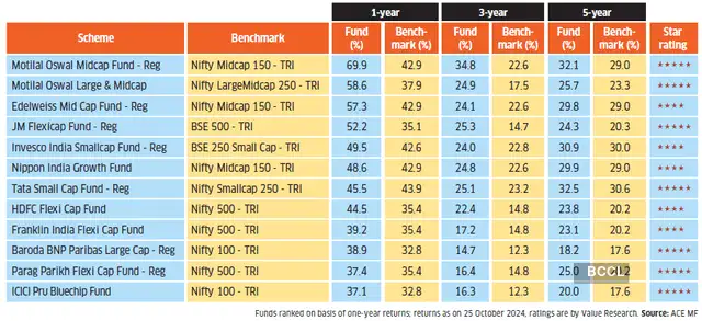 Consider equity mutual funds with good risk-to-reward profiles; these ...