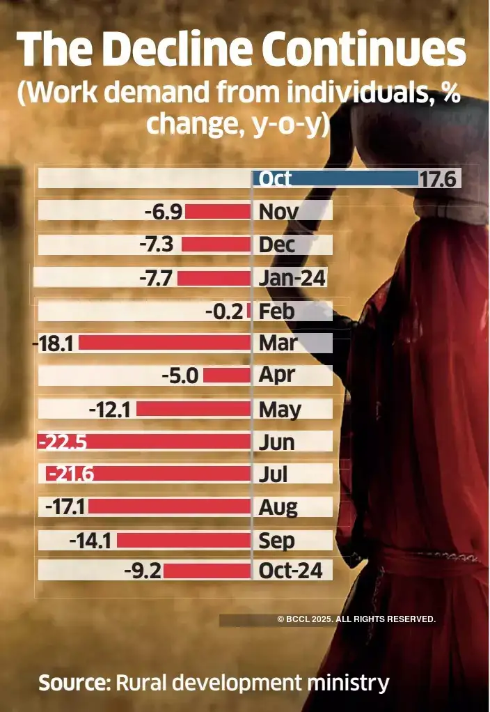 Work demand under NREGS drops for 12th straight month in October - The ...
