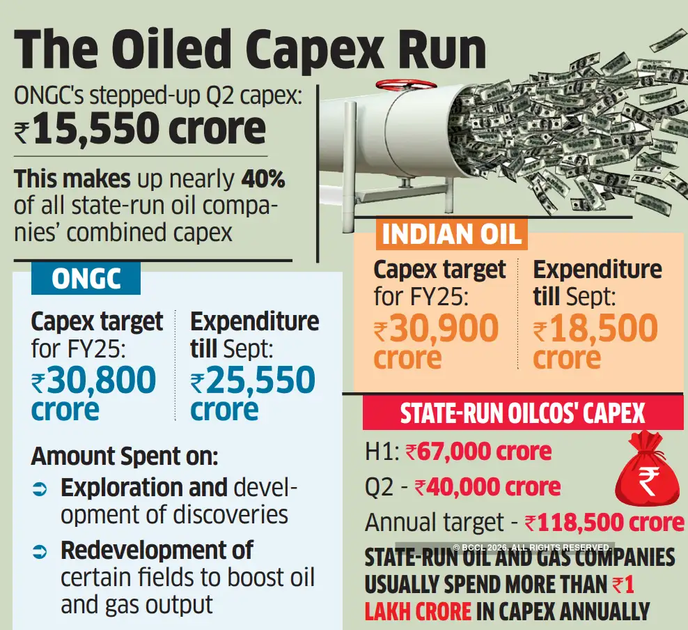 ONGC ups capex at Rs 15,550 crore in Q2 - The Economic Times