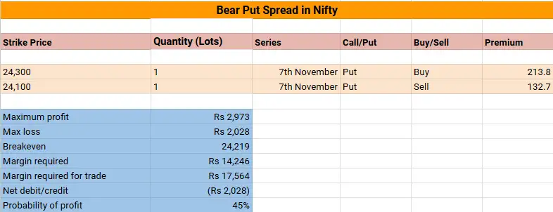 F&O Radar| Deploy Bear Put Spread in Nifty for potential gains from a ...