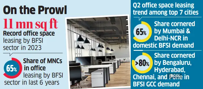 BFSI office leasing continues to surge as digital growth points to new ...