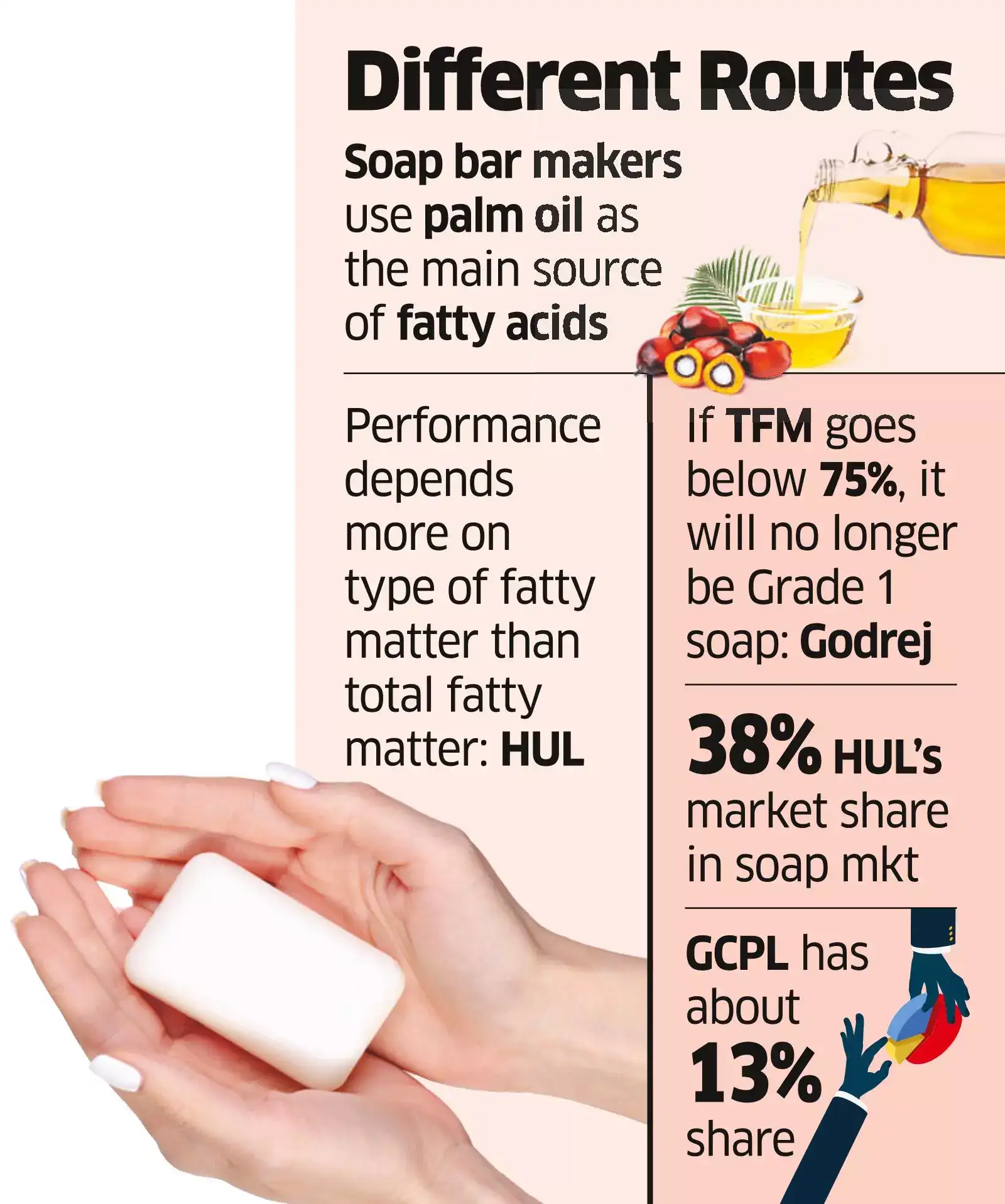 Godrej vs HUL: Brands face off over palm oil content in soaps - The ...