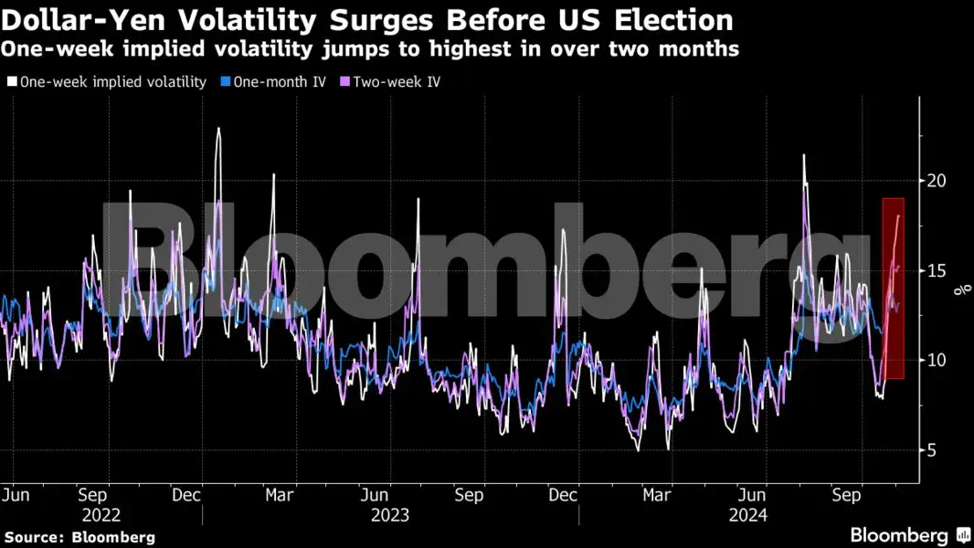 Yen is first of many Japanese assets set to pivot on US election - The ...