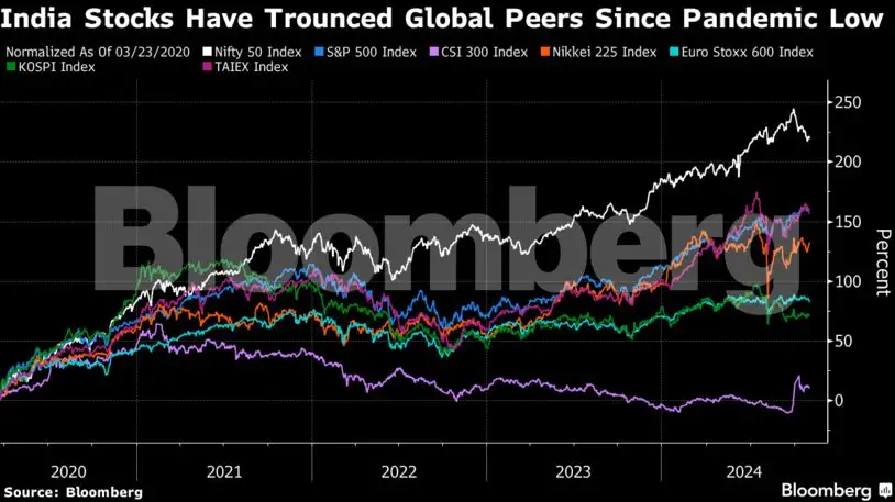 Record foreign exodus casts a pall over India’s stock market - The ...