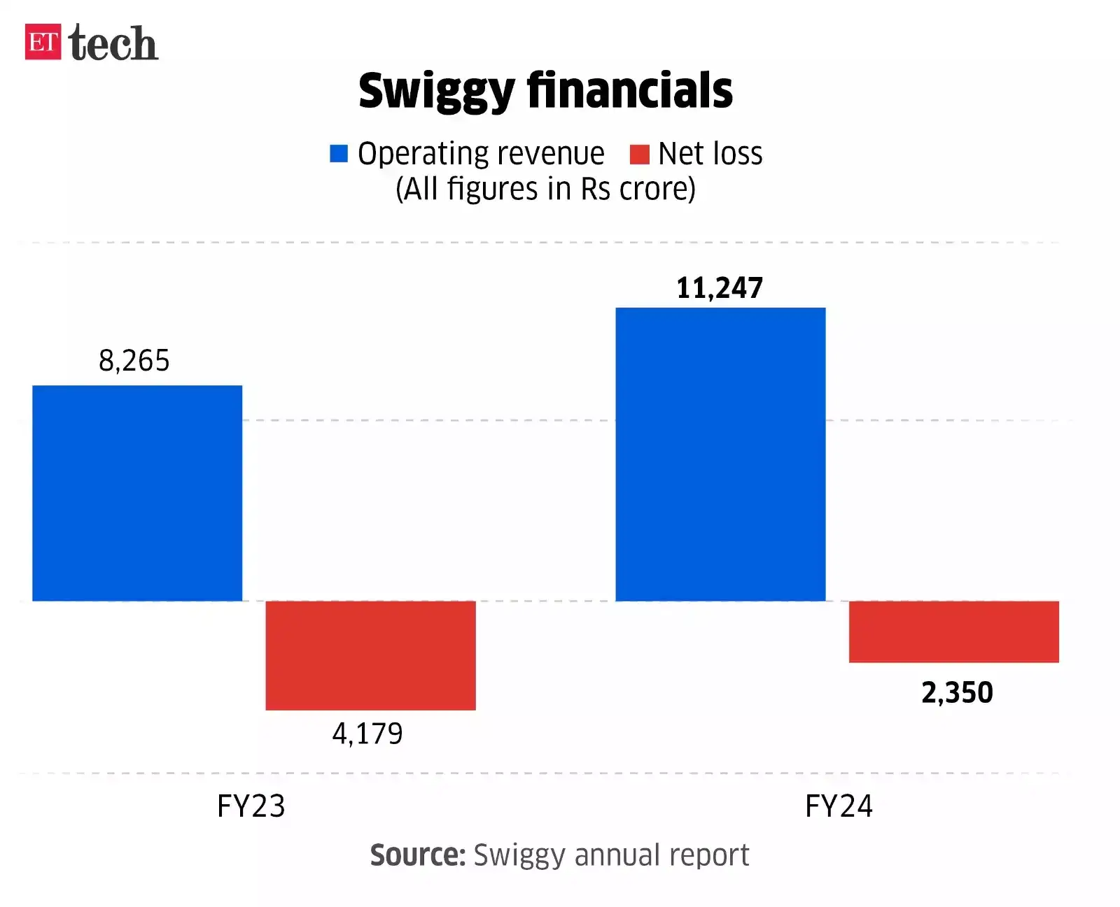 Lenskart FY24 financials; Swiggy IPO opens