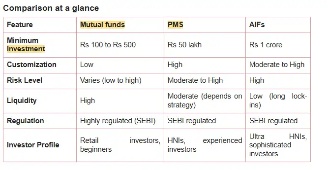 Explained: Key differences among mutual funds, PMS and AIFs. Who should ...