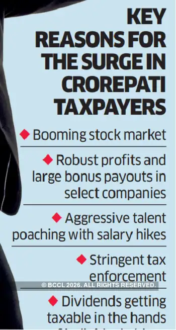 Over 100,000 new crorepati taxpayers have emerged in India in three ...