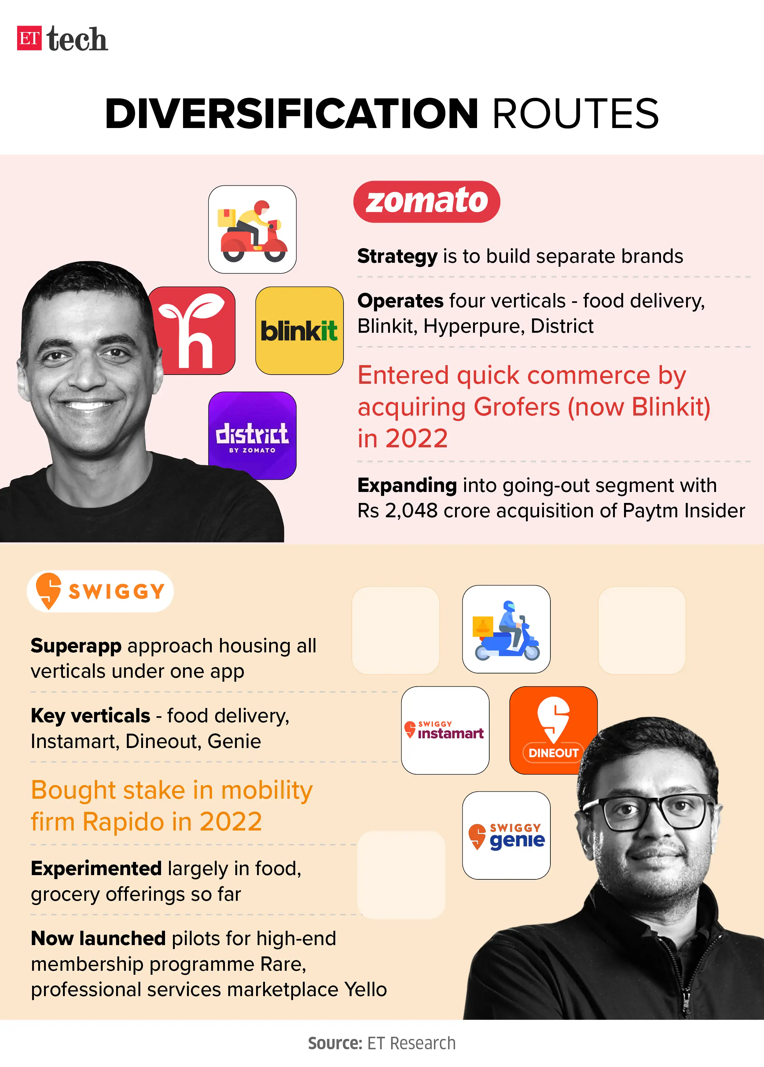 swiggy and zomato: What’s cooking at Swiggy, Zomato? New business ...