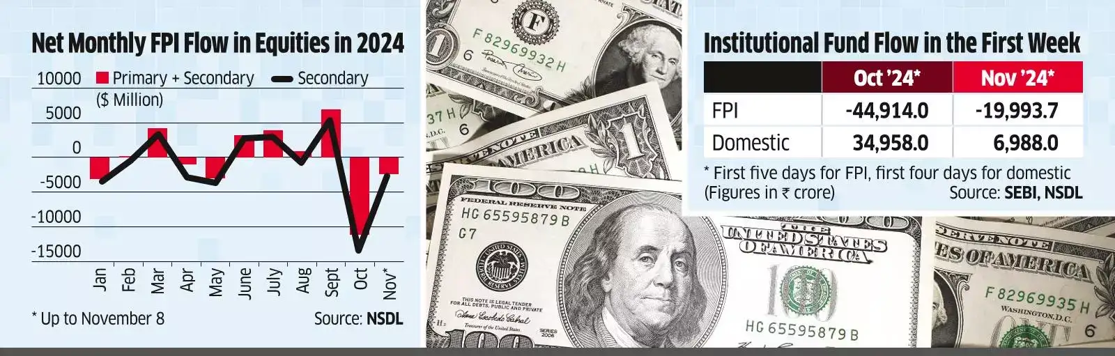 FPI Selloff: FPI selloff in equities slows in Nov, so does buying by ...