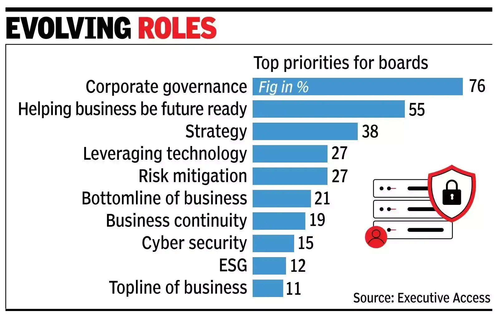 Corporate boards are evolving to drive business growth - The Economic Times
