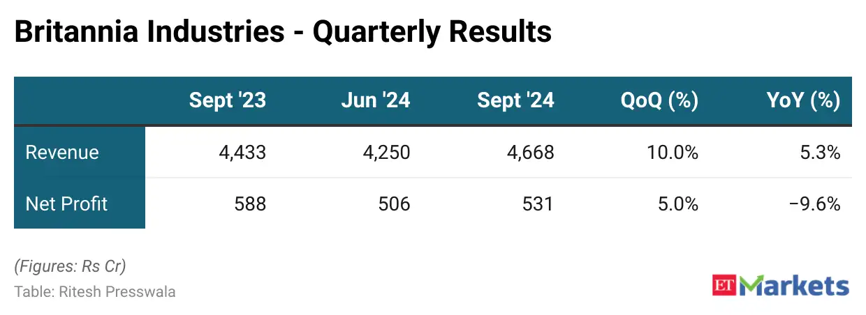 Britannia Industries Q2 Results: PAT falls 10% YoY to Rs 531 crore ...