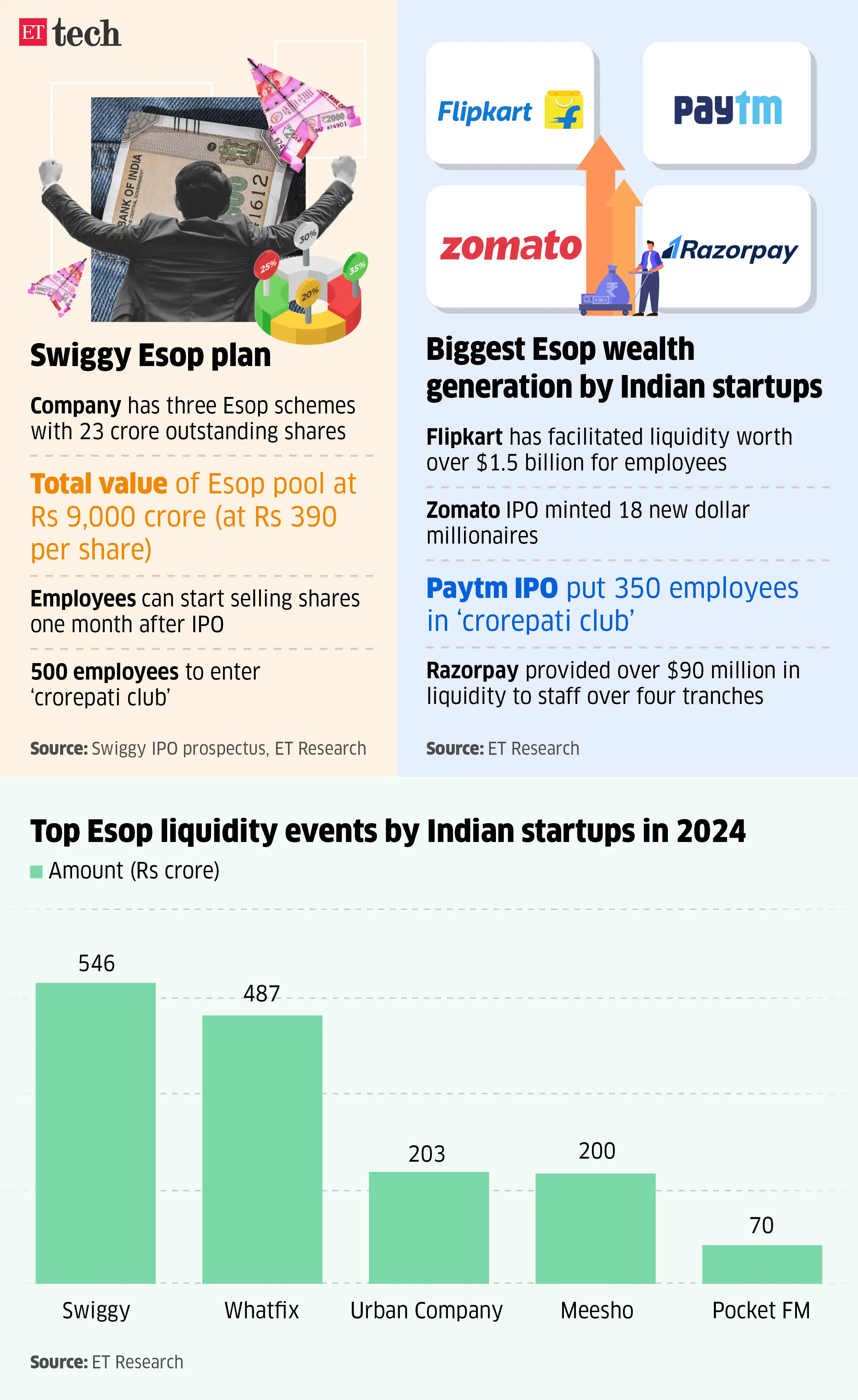 Swiggy IPO: Swiggy’s IPO to unlock Rs 9,000 crore in Esop wealth for 5,000 employees - The ...