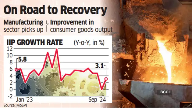 Industrial output expands 3.1% in September on base effect, festivals ...