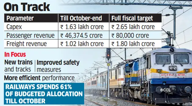 Railways spends 61% of budgeted allocation till October via Rs 1.63 ...