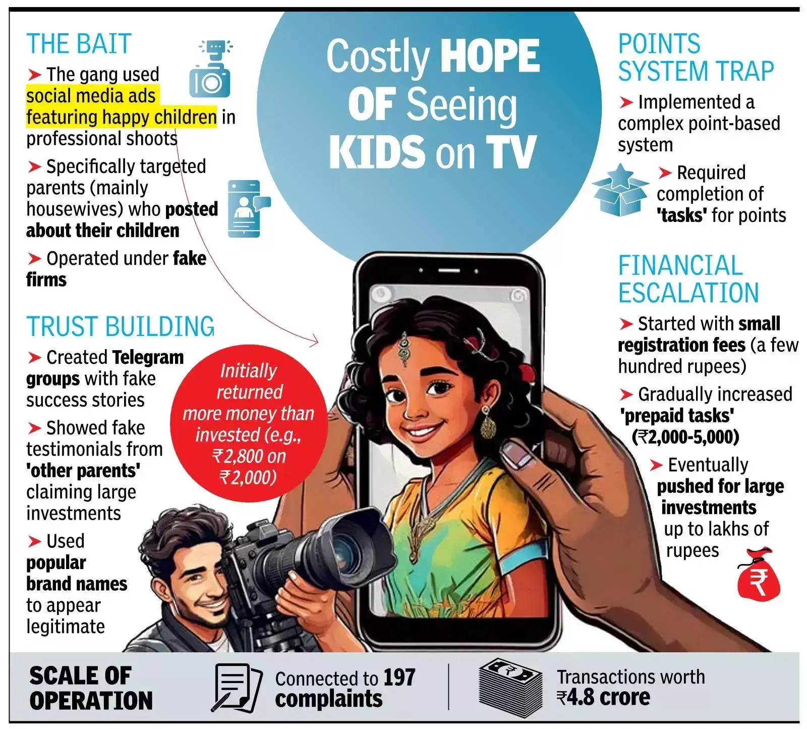 Delhi police bust child modeling scam, over 197 parents duped of crores ...