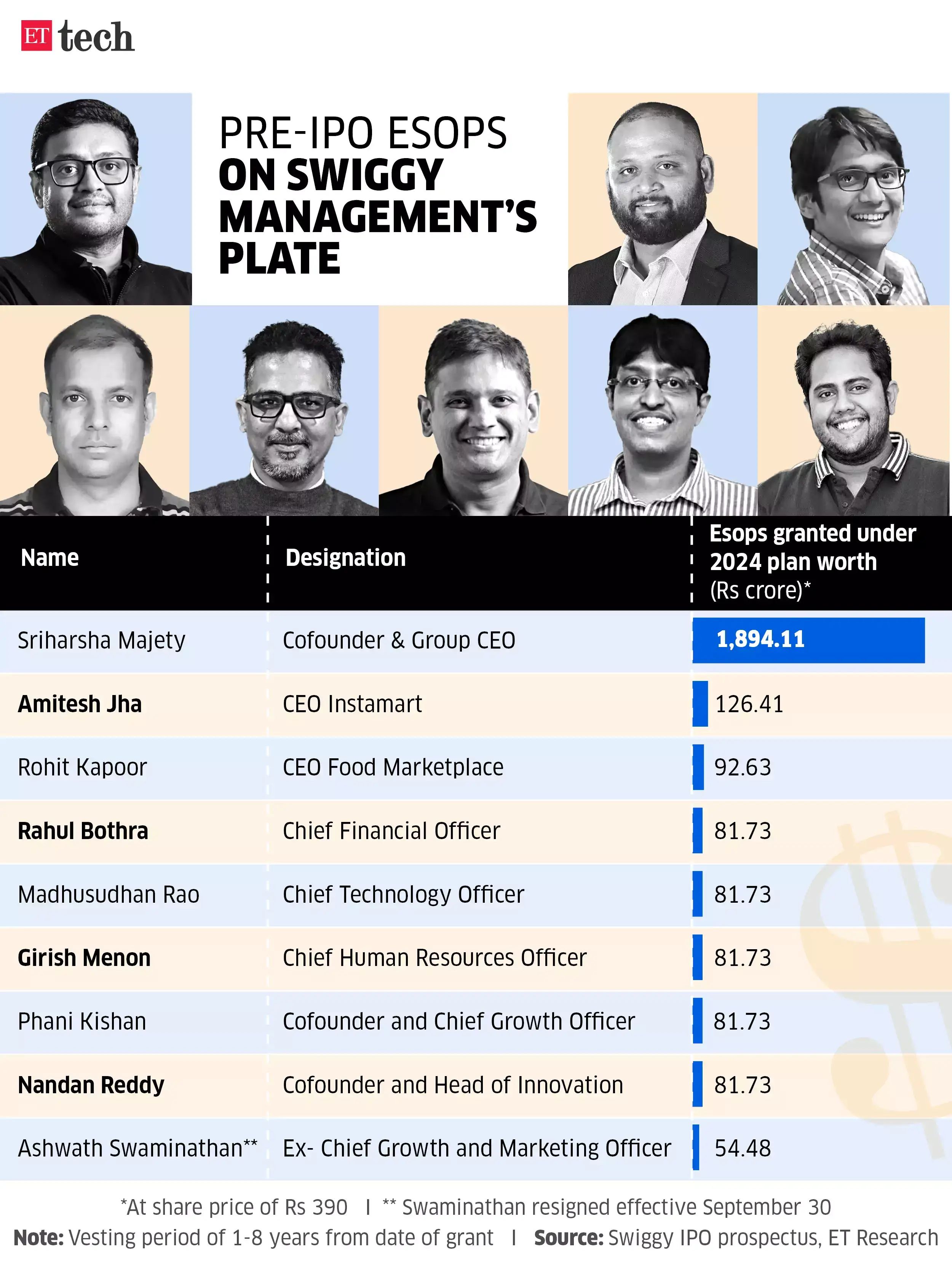Swiggy IPO: 9 executives who will make the most from ESOP windfall - The Economic Times