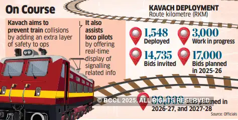 Railways switches to fast track for Kavach rollout - The Economic Times