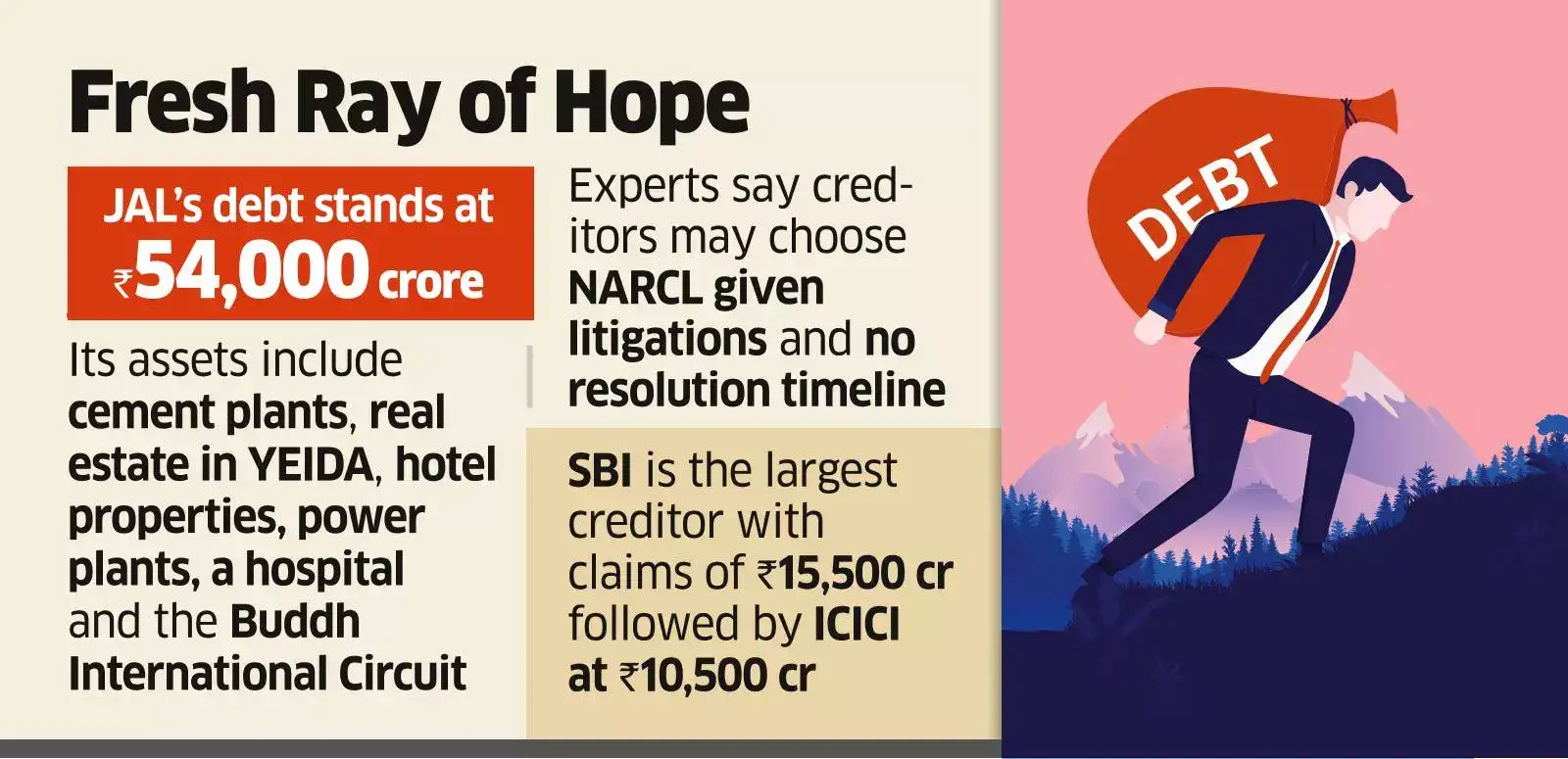 NARCL ups offer for Jaiprakash Associates debt to Rs 12,000 crore - The ...