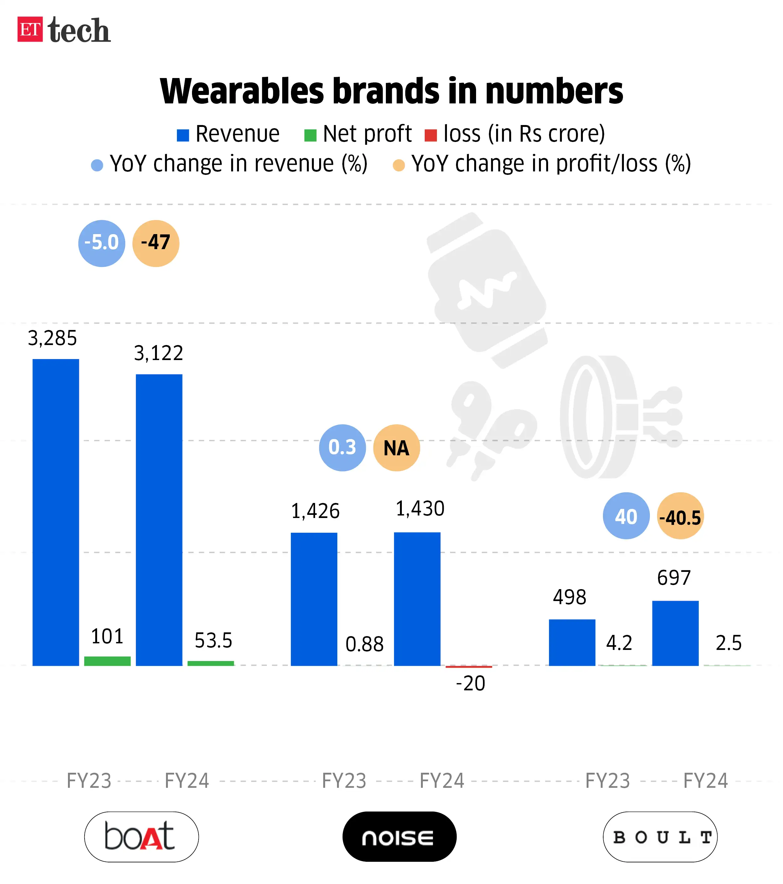 Noise wearables: Wearables brand Noise posts loss in FY24, revenue growth flat amid slump in ...