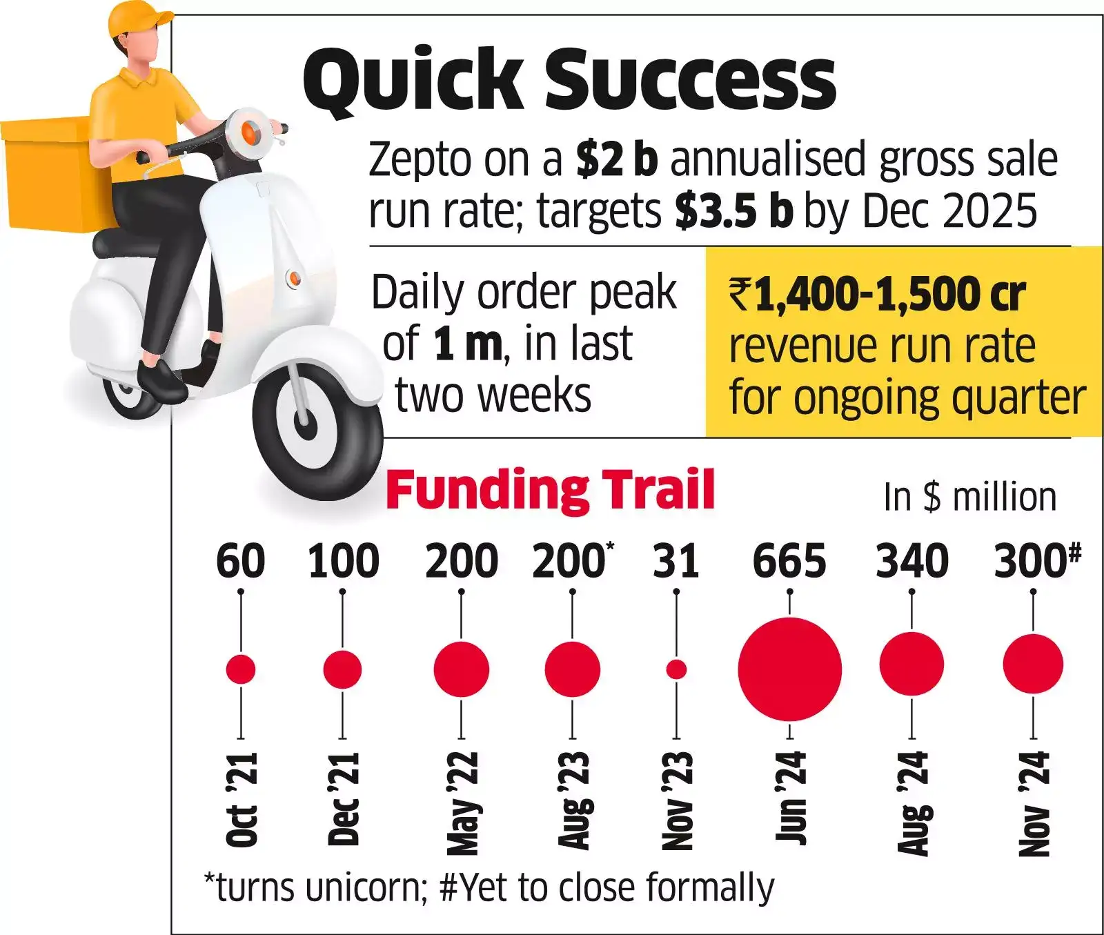 Local Investors Out for $300 Million Delivery to Zepto - The Economic Times