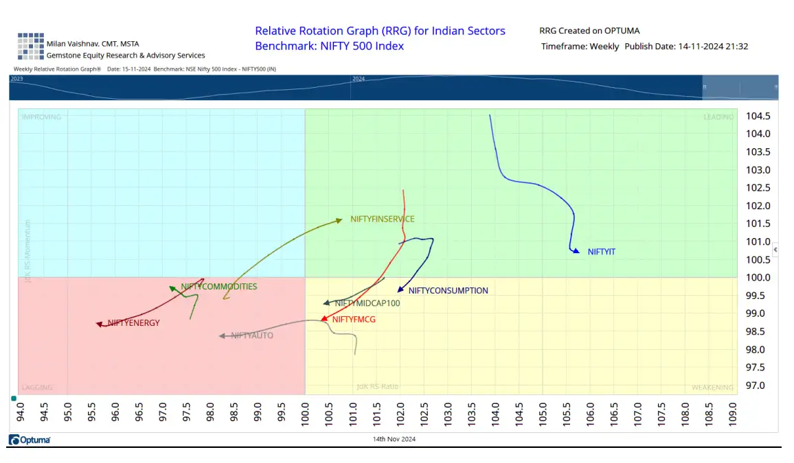 Markets weak; caution advised amid potential rebound and selling ...