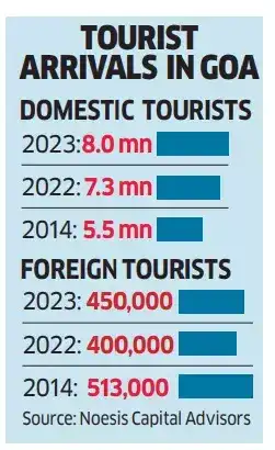 Great Goaing: Goa is struggling to cope with the aftereffects of ...
