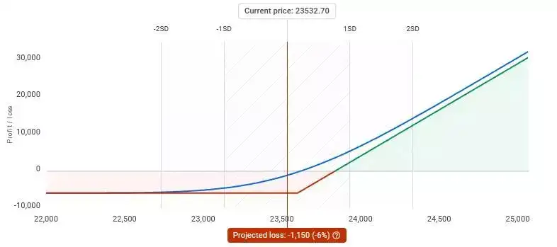 F&O Radar| 2 strategies for Nifty to gain from potential positive ...