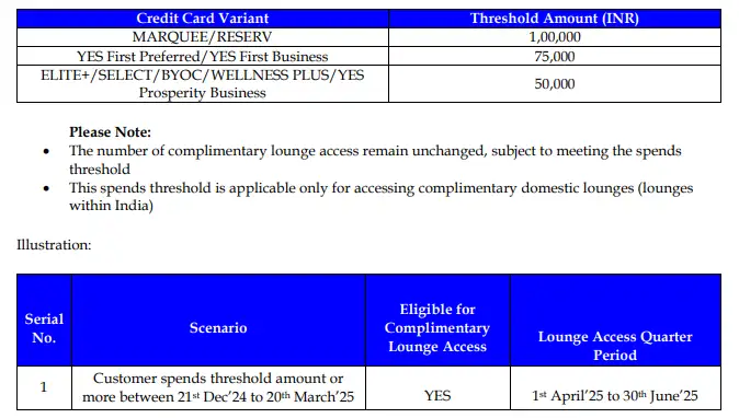 YES Bank revises free airport lounge access criteria on credit cards ...