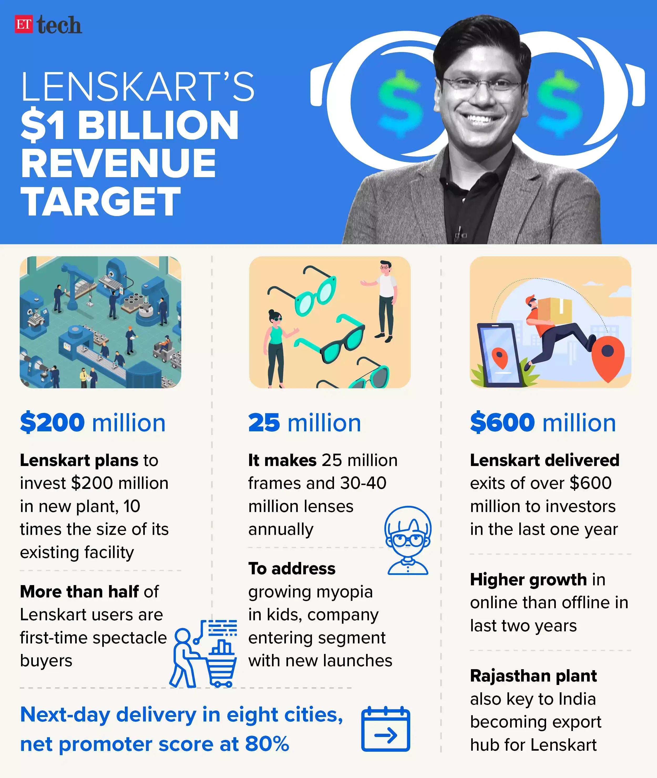 Lenskart: Lenskart sets sights on round at $6 billion valuation - The ...