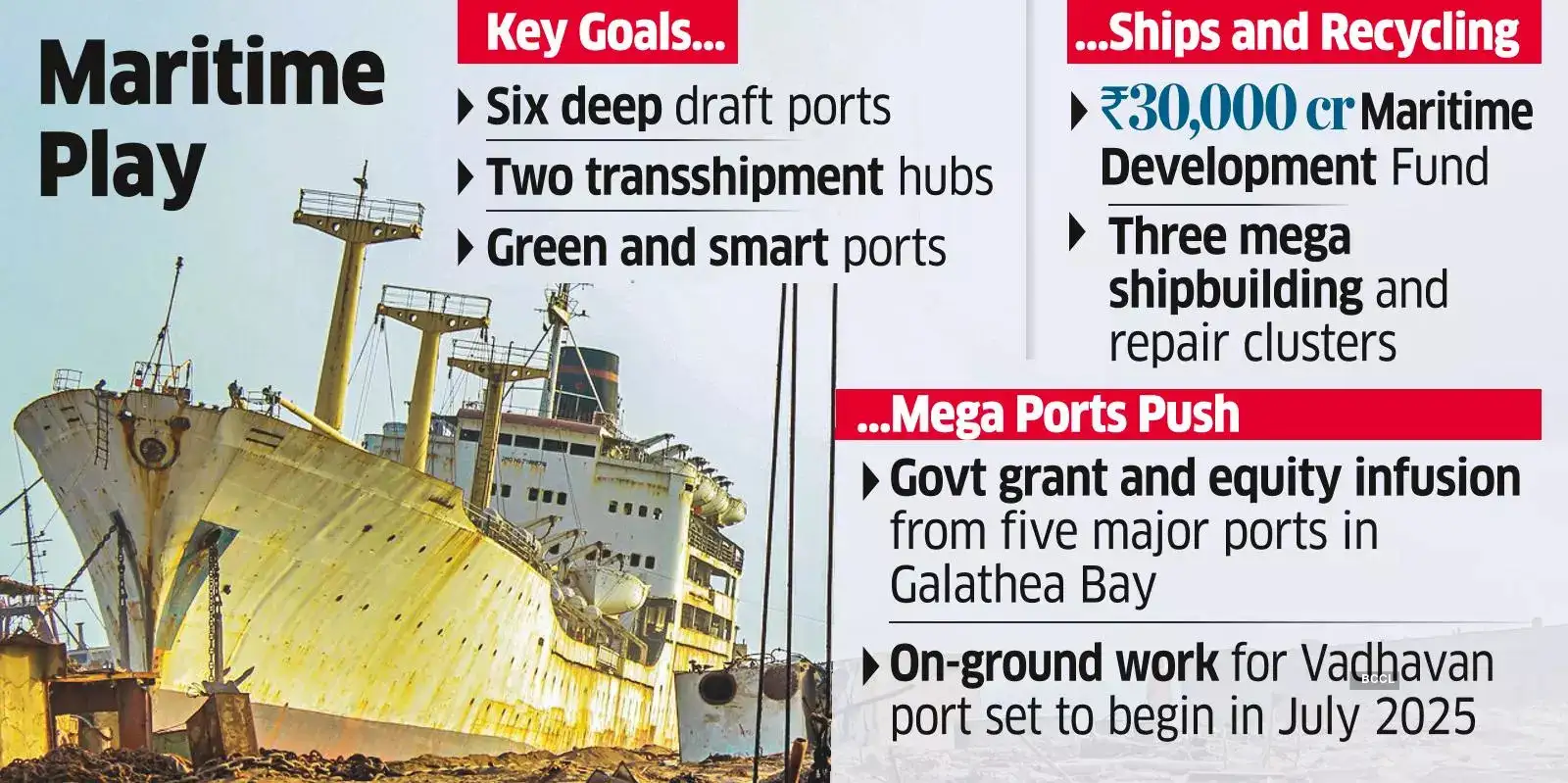 Rs 30,000 crore maritime development fund to help shipbuilding - The ...