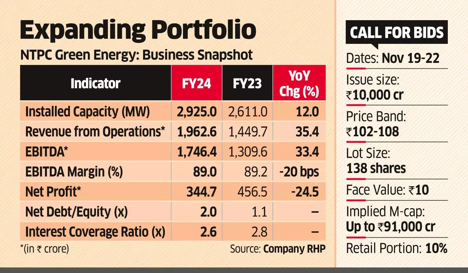 IPO: NTPC Green Energy IPO looks well placed to take advantage of India ...