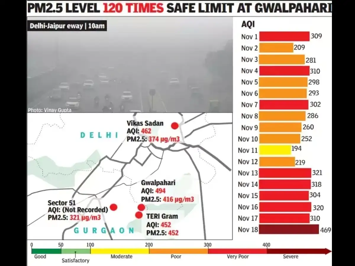 Gurugram urges private firms to opt for work from home as pollution ...