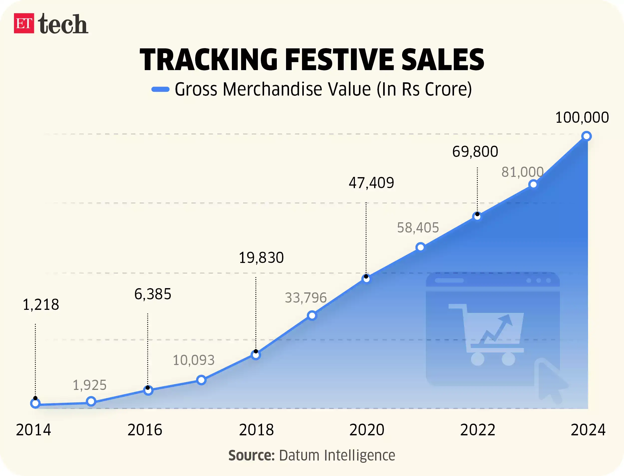 Flipkart Big Billion Days: Flipkart’s Big Billion Days logs double ...