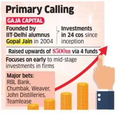 1st Indian PE Gaja Capital plans IPO; may file draft papers in Dec ...