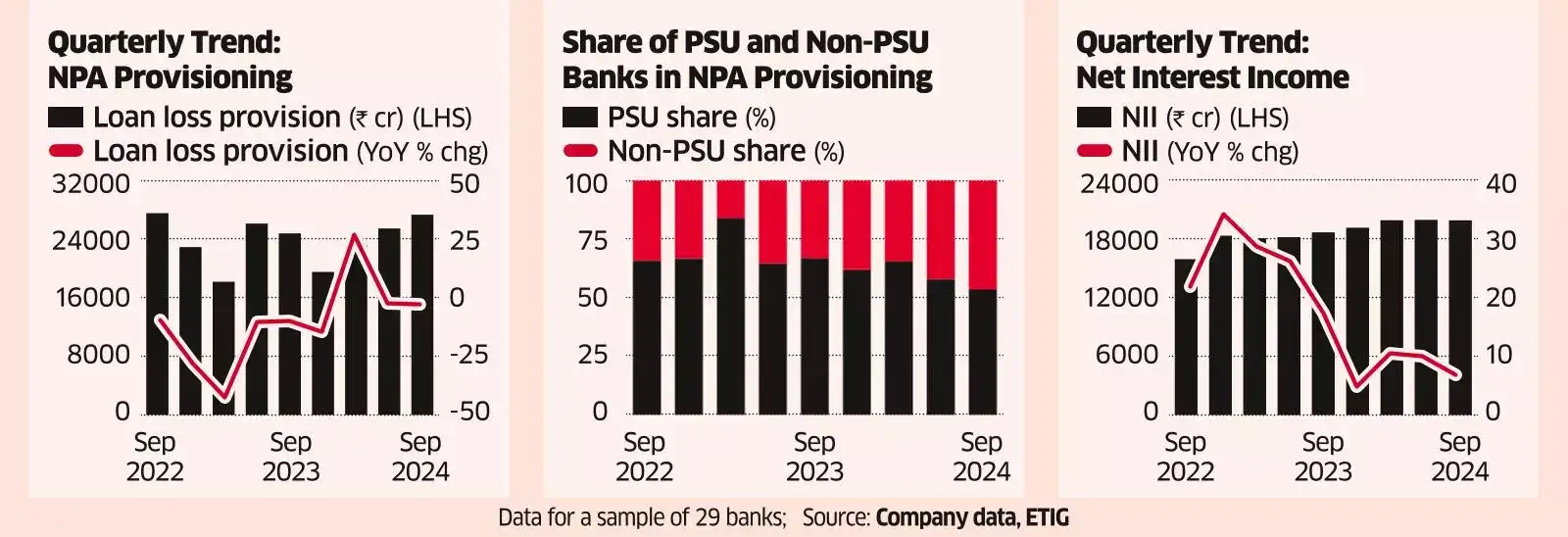 NPA provisioning moderates in Q2 driven by PSU banks - The Economic Times