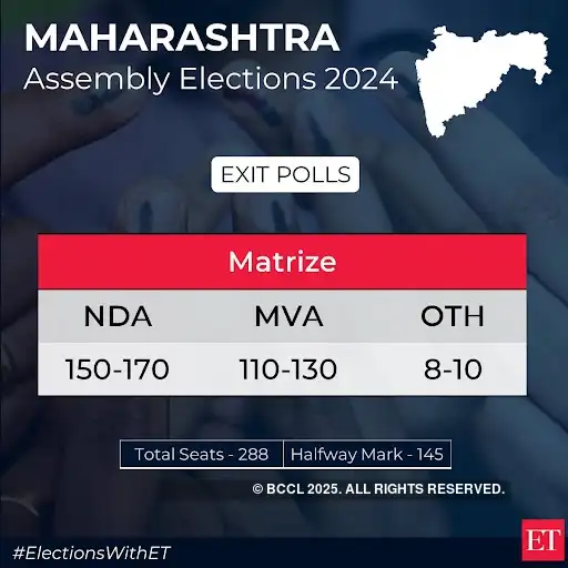Maharashtra Exit Polls Highlights: Mahayuti looks set to crack winning code in fight against ...