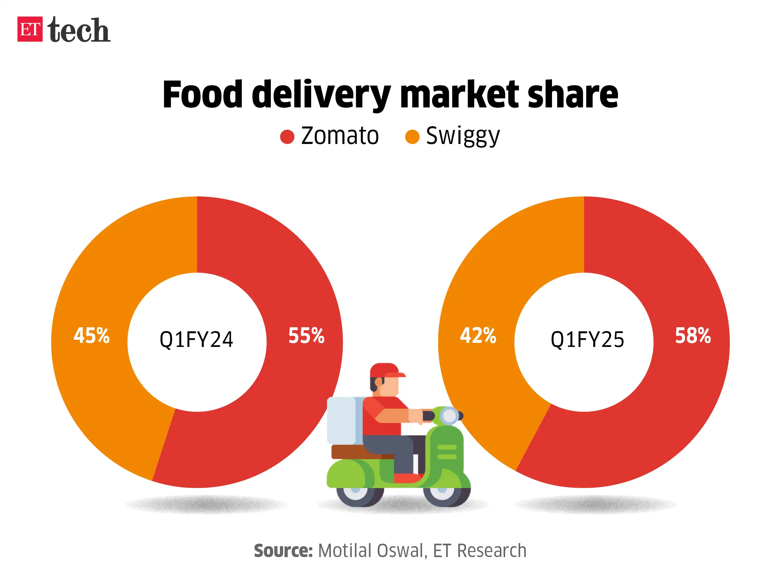 Zomato vs Swiggy market share; PM e-drive subsidy