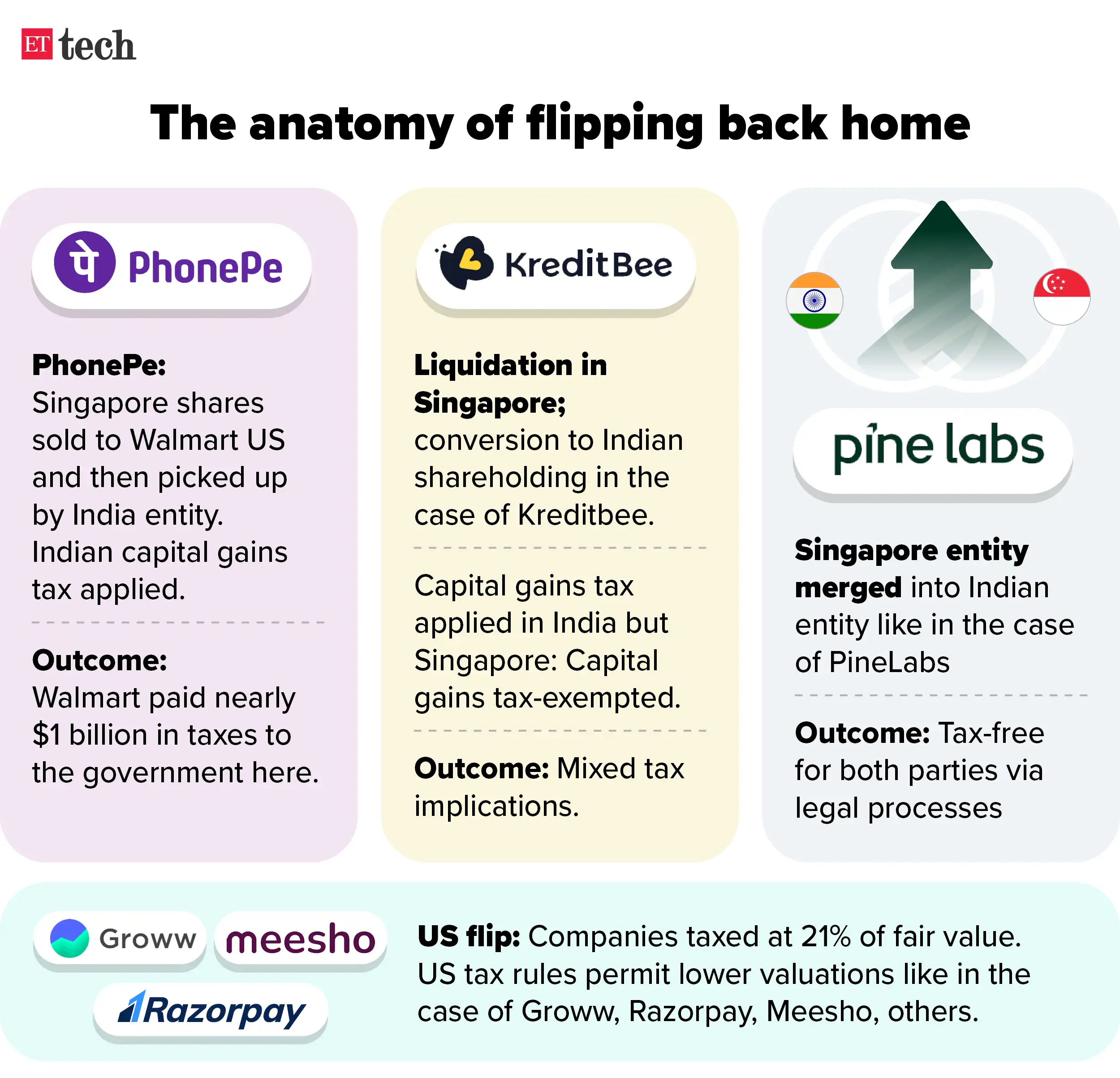 Groww, Razorpay pay for reverse flip; Arzooo’s distress sale