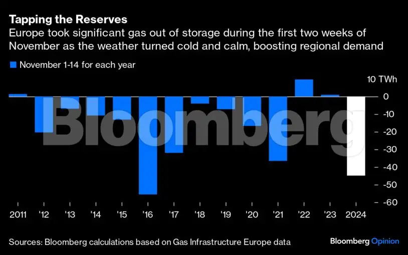 Europe is gaslighting itself about its energy woes - The Economic Times