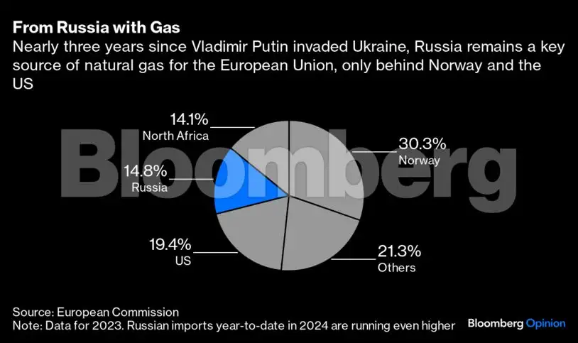 Europe is gaslighting itself about its energy woes - The Economic Times